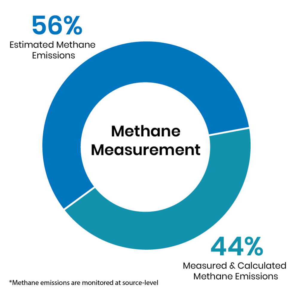 Emissions Measurement and Management – Ovintiv