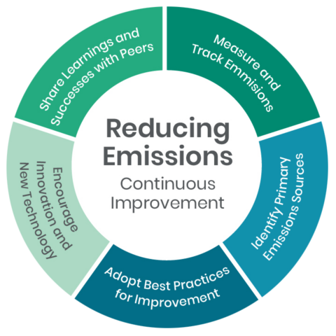Emissions Reduction Initiatives – Ovintiv
