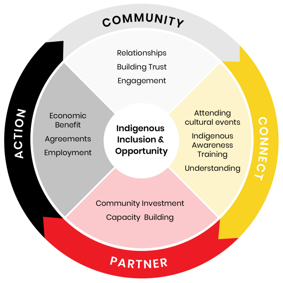 Indigenous Relations – Ovintiv