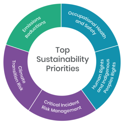 Sustainability Priority Assessment – Ovintiv
